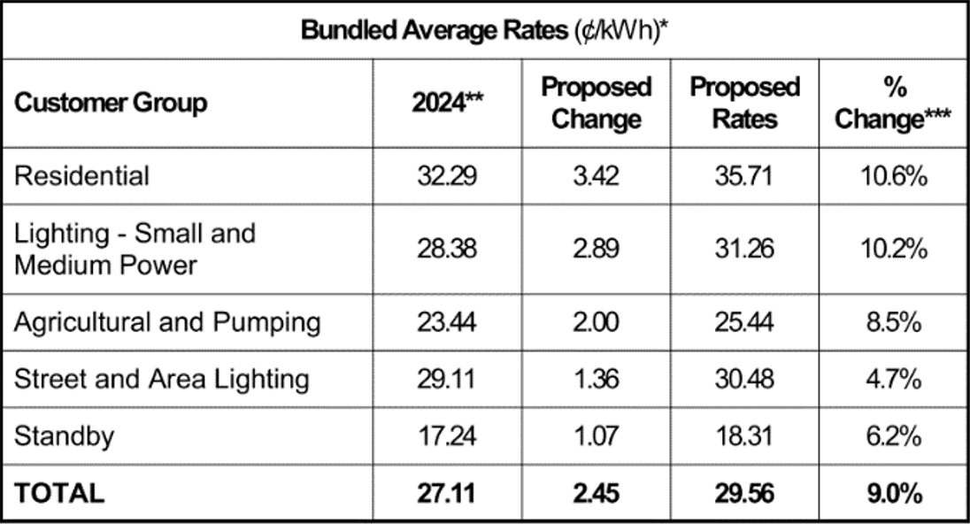Q2 2024 Utility Rates Newsletter