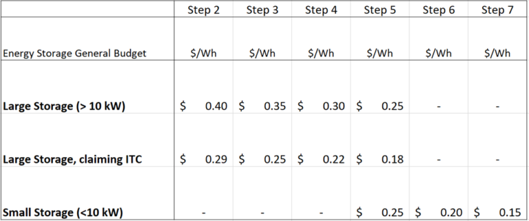 Exploring the Self-Generation Incentive Program (SGIP) for Battery Storage