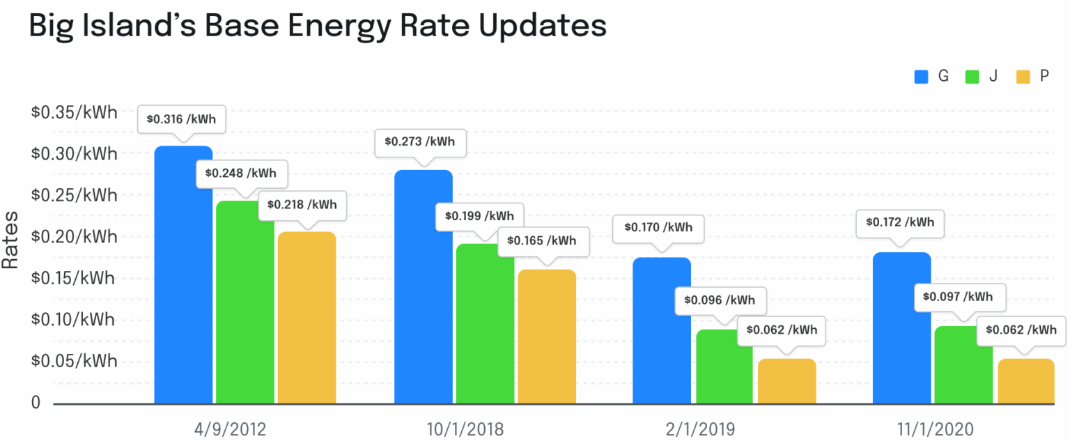 Ten-Year Annual Rate Increase Analysis of the Hawaiian Islands