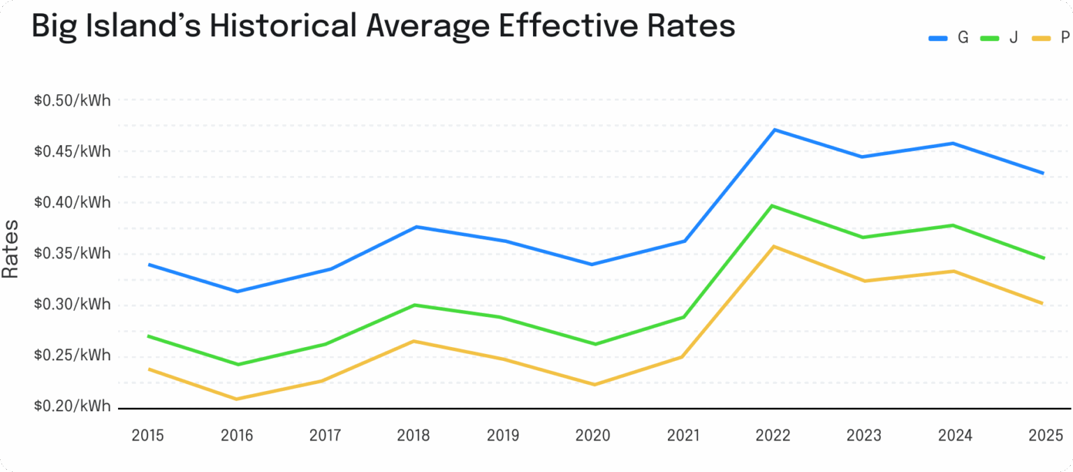 Ten-Year Annual Rate Increase Analysis of the Hawaiian Islands