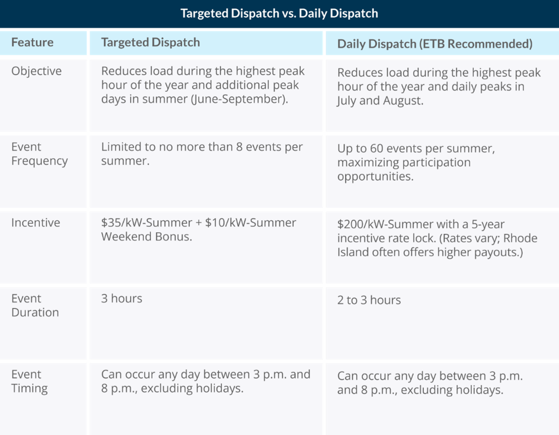 Getting Optimal Value from Energy Storage with ConnectedSolutions in Massachusetts and Rhode Island
